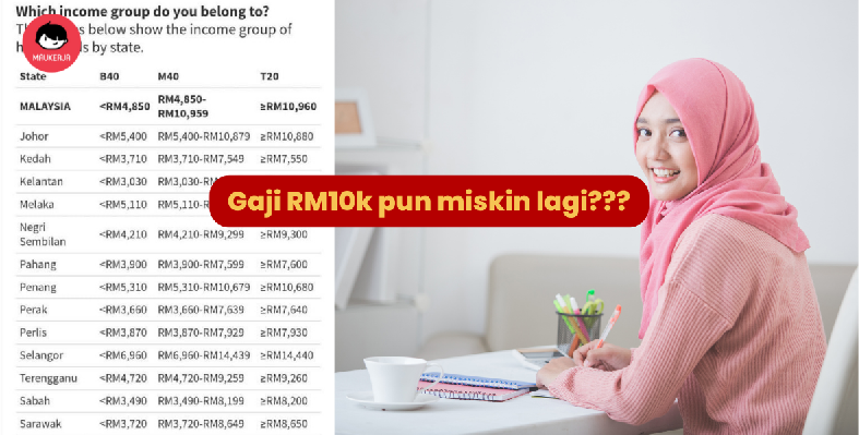 Duduk KL, Gaji Bawah RM10K? Jangan terkejut, Anda Adalah Golongan B40